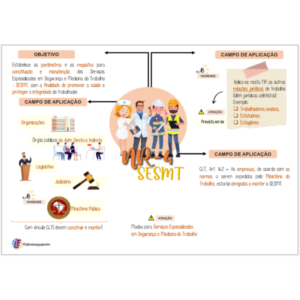 MAPA MENTAL NR 4 -SERVIÇOS ESPECIALIZADOS EM SEGURANÇA E MEDICINA DO ...
